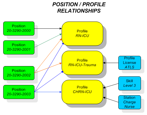 Labor Distribution Card